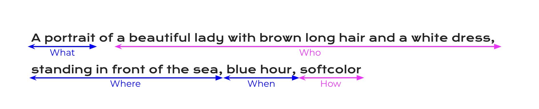 How to use the 4W1H prompt method when making AI images