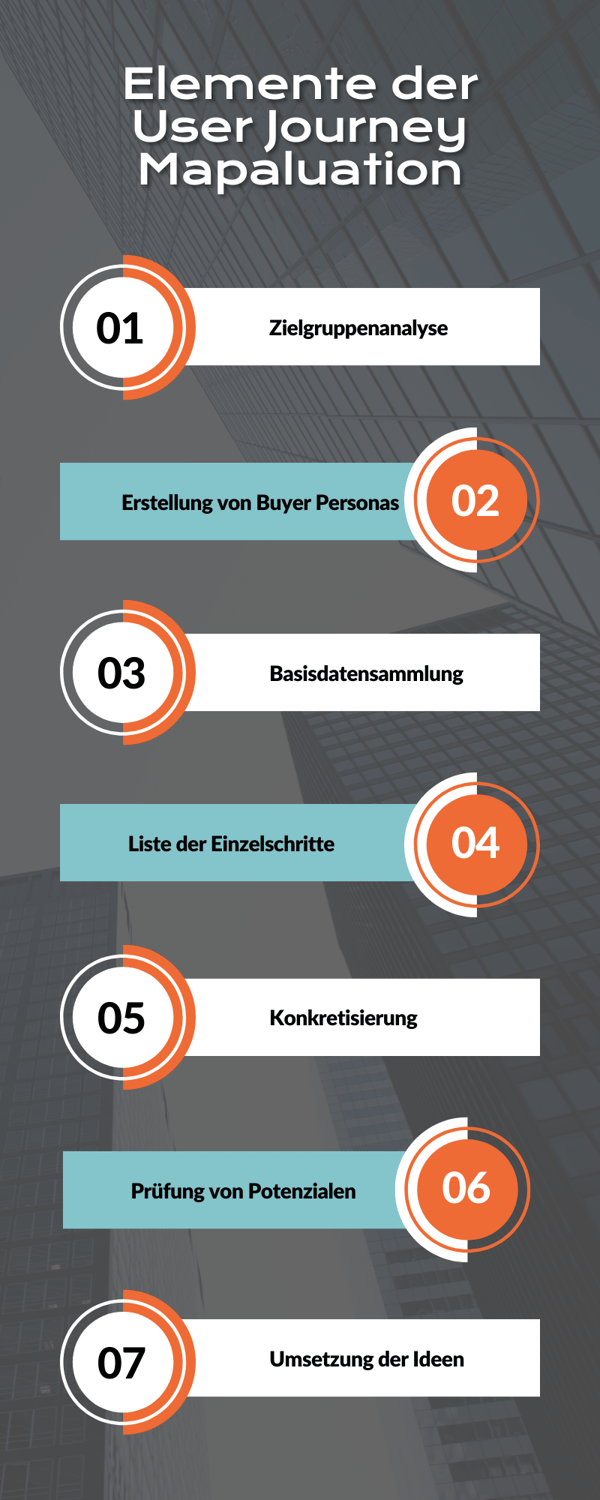 User Journey: Definition, Planung & Umsetzung