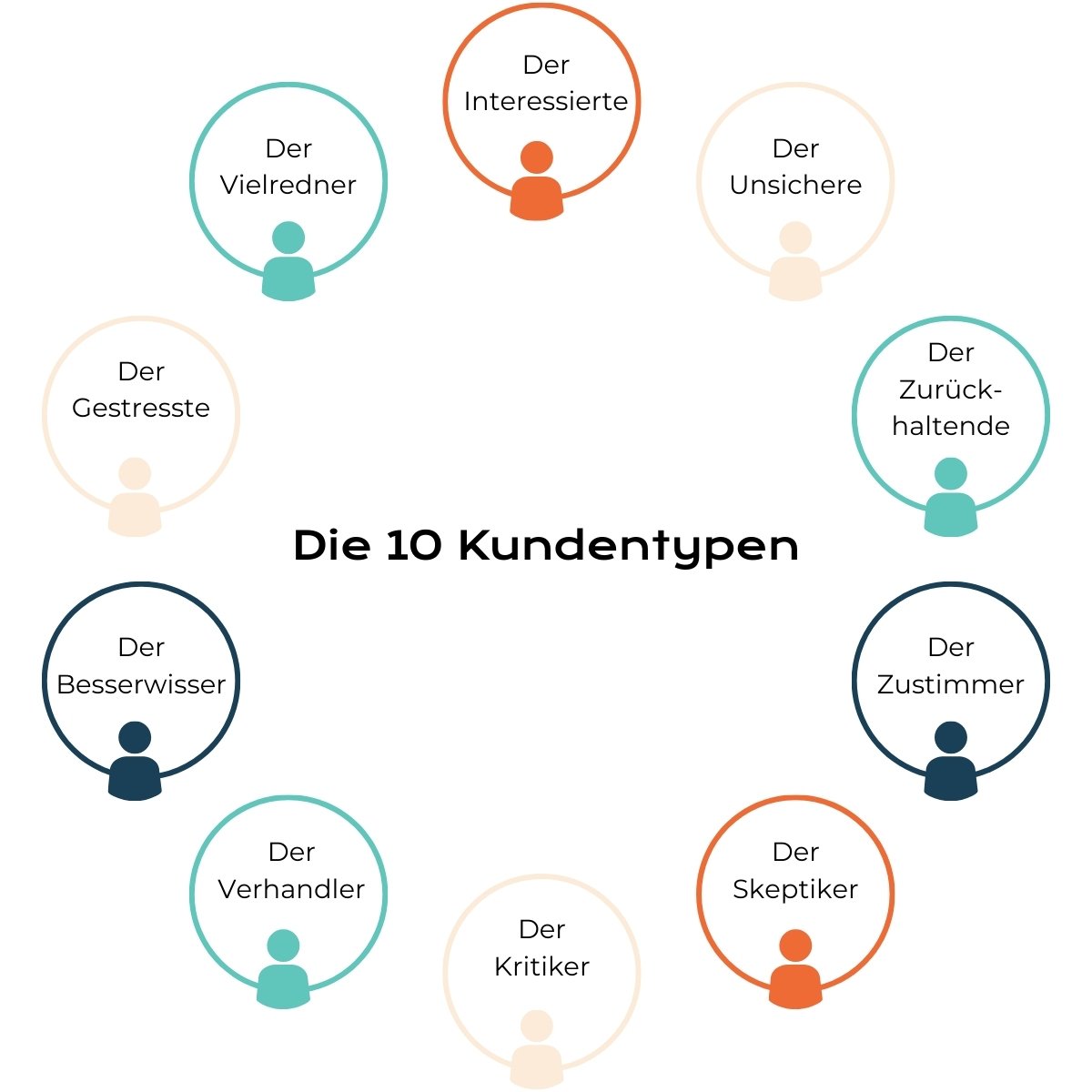Kundentypen im Fokus: So erreichen Sie Ihre Zielgruppe effektiv