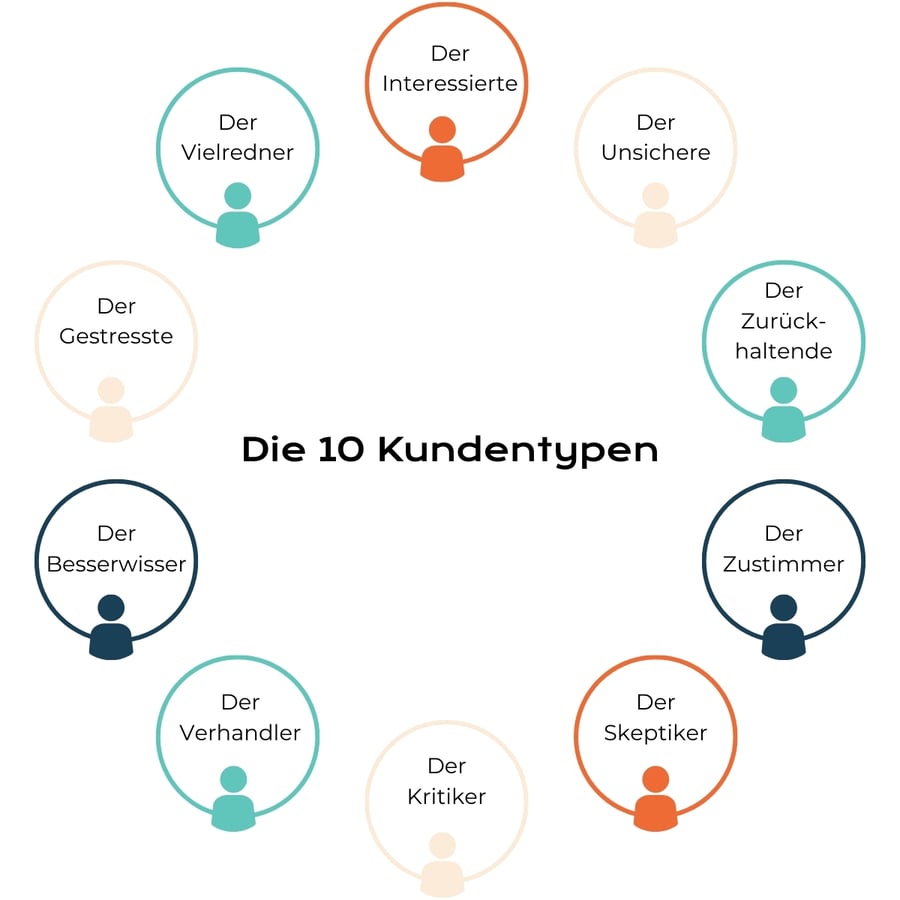 Kundentypen im Fokus: So erreichen Sie Ihre Zielgruppe effektiv