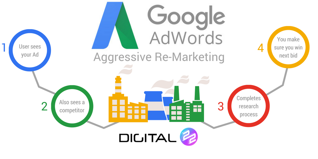 How To Improve AdWords Technique With Aggressive Re-marketing Lists