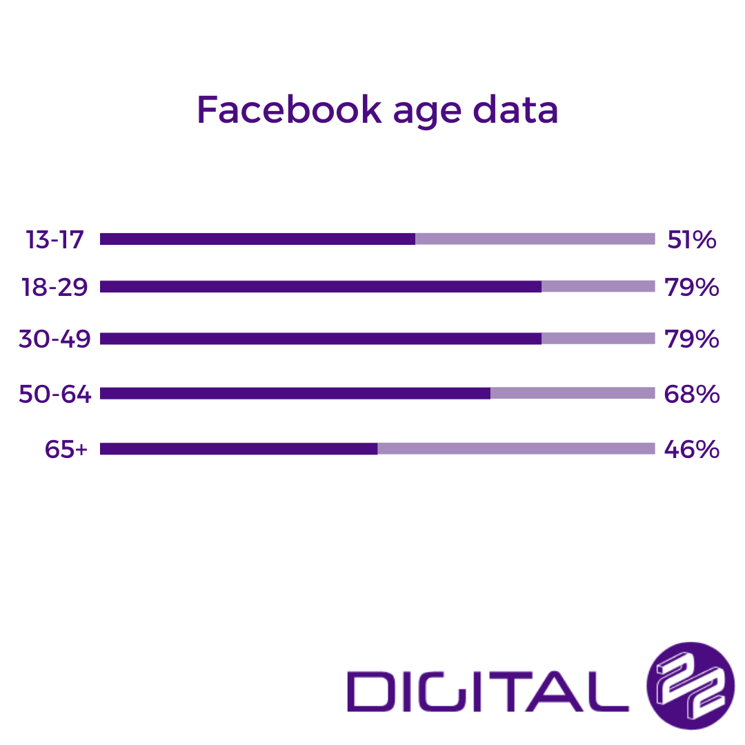 How over 50s use social media and the internet.
