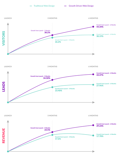 What is Growth Driven Design?