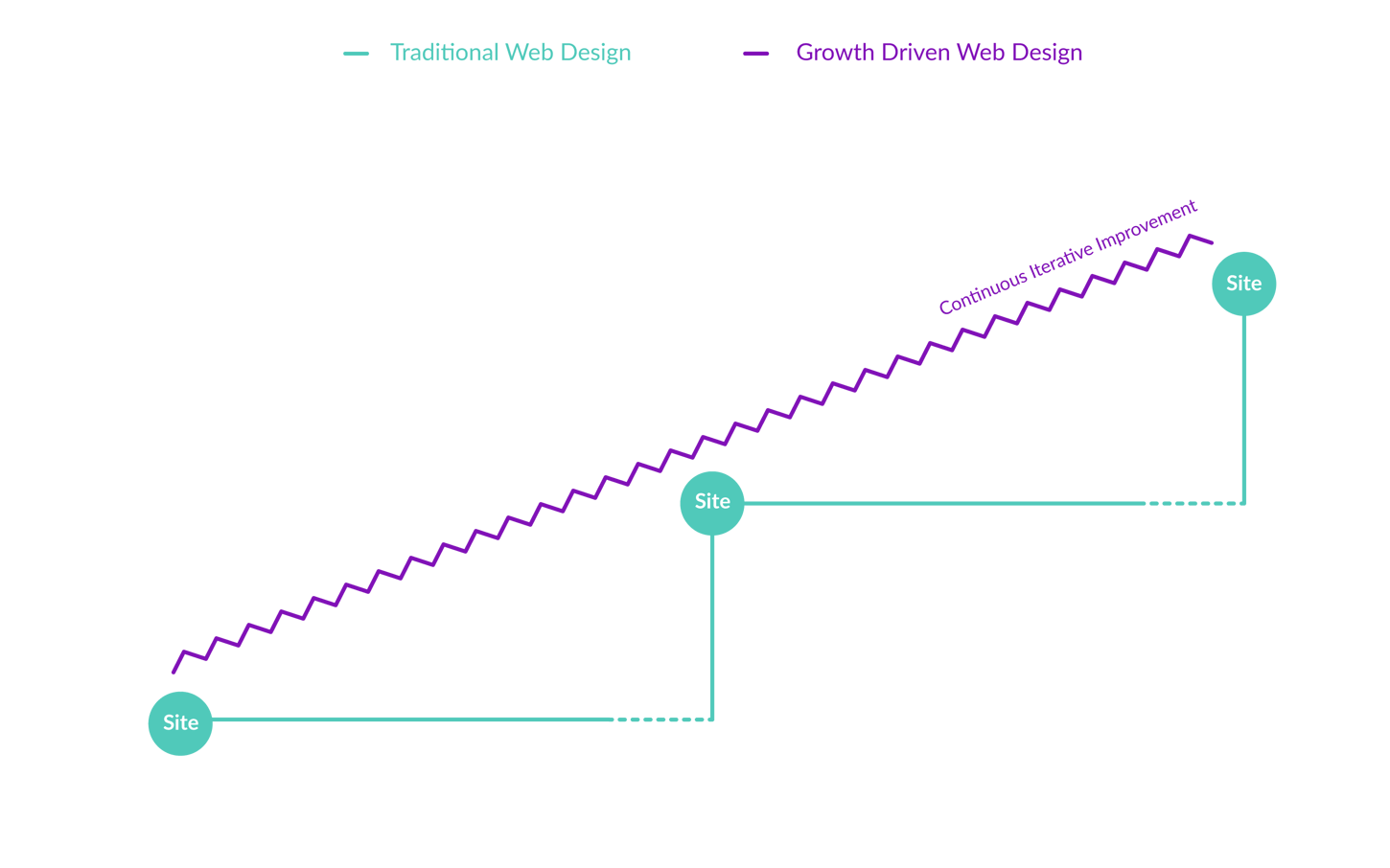 What do the First 6 Months of Growth Driven Design Look Like?