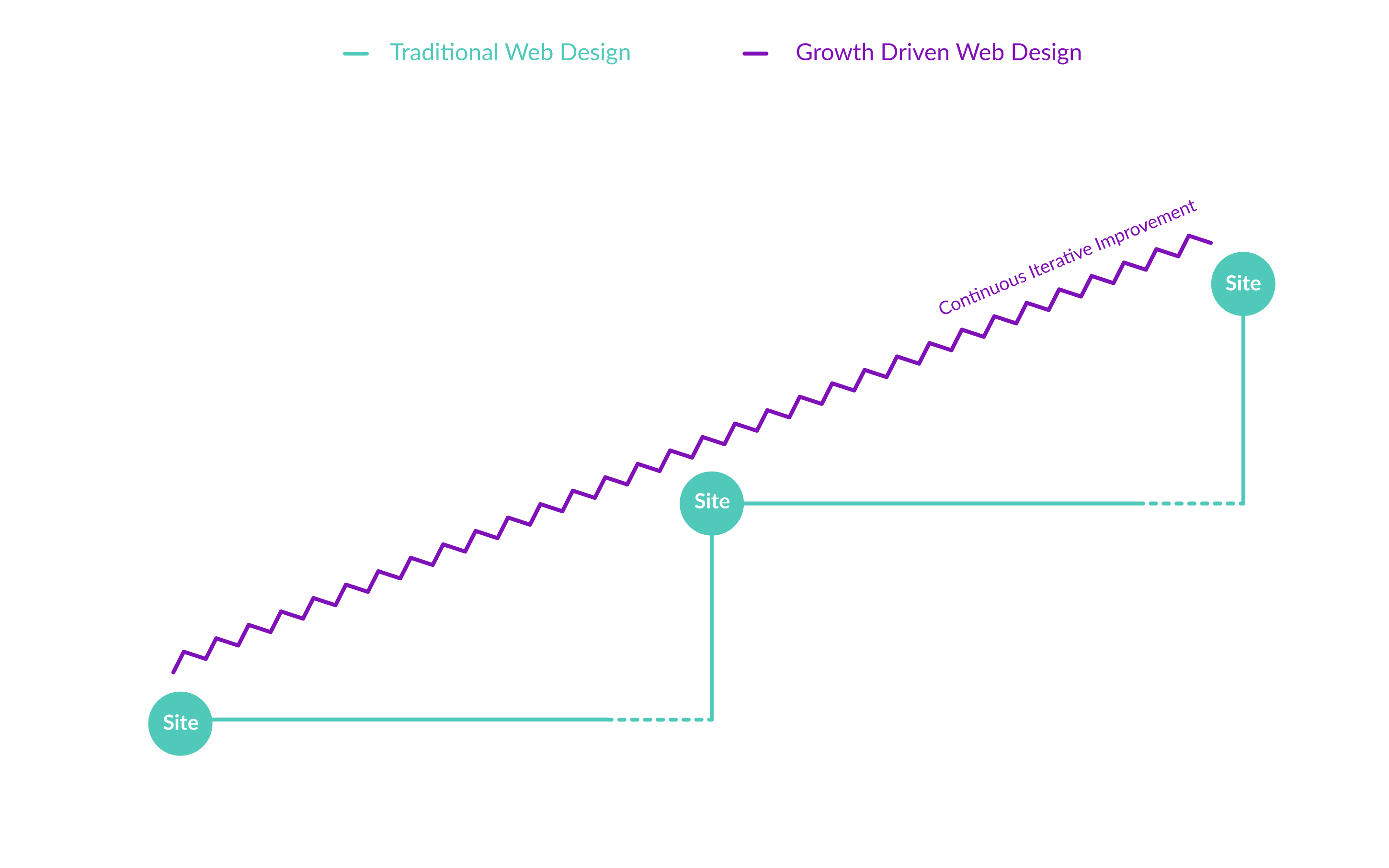 What do the First 6 Months of Growth Driven Design Look Like?