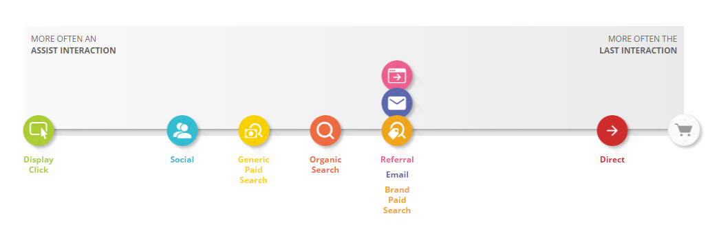 How To Track Marketing Campaigns Fully & Show Your Boss You're Amazing